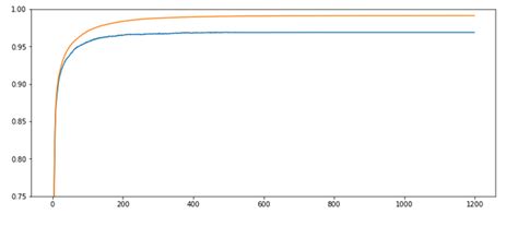 A Simple Python Program For An Ann To Cover The Mnist Dataset Xii
