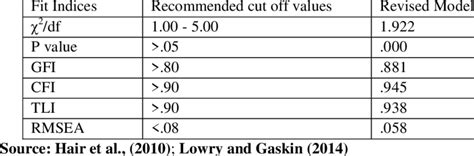 Model Fit Analyses And Cut Off Values Used For Model Fit Download