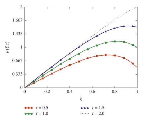 Variations In Velocity Profile Against ξ If Hττ For Different Values Of τ Download
