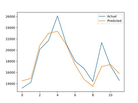 Time Series Forecasting With Prophet In Python