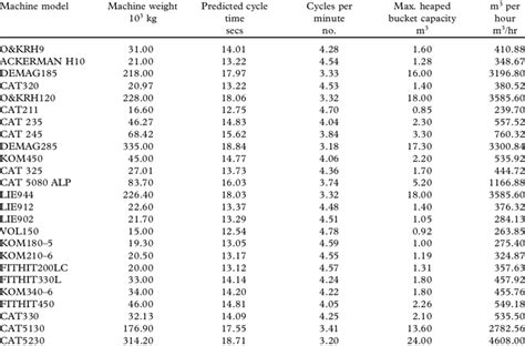 Machine Output Assuming Minimum Cycle Time 100 Job Ef Ciency And Download Table