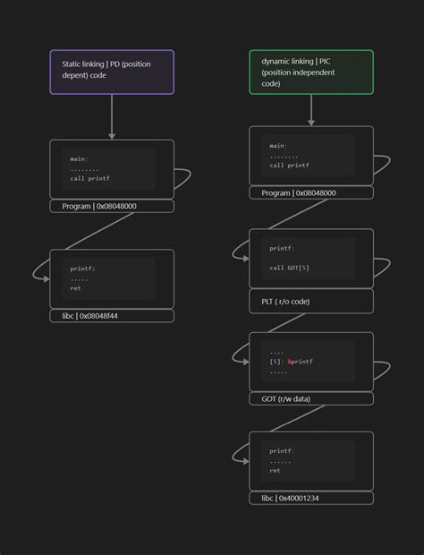 Position Independent Code Hadess