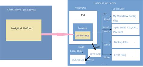 How To Use SQLite Connector In The Business Hub KNIME Business Hub