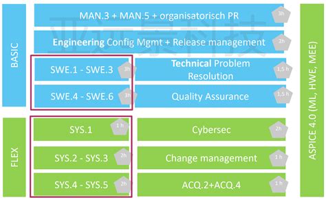 Aspice V4 0模型标准概述、基础与插件介绍 知乎
