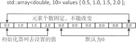 C Arraystl Array的用法及初始化stdarray初始化 Csdn博客
