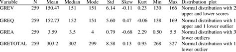 Descriptive Statistics Of GRE Scores Download Table