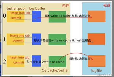 Mysql性能优化指南 Csdn博客