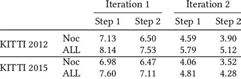 Disparity Accuracy Improvements Across Inference Time On Kitti 2012 And Download Scientific