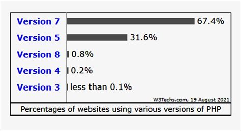 Best Open Source Php Servers For Webapp Development