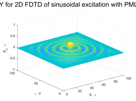 【tmz模式电磁波的2d Fdtd中的pml】模拟pml作为tmz模式em波的2d Fdtd的吸收边界条件附matlab代码 Csdn博客