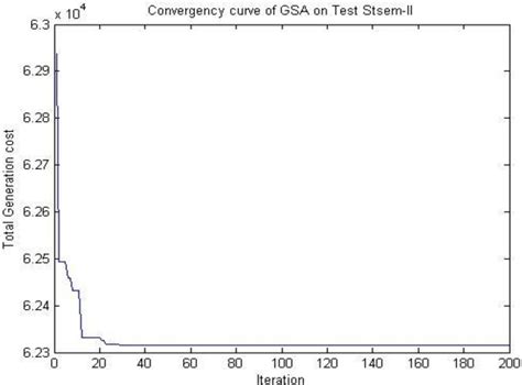 table iii from a gravitational search algorithm for solving economic