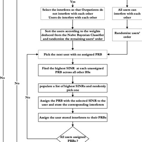 The Heuristic Flowchart Download Scientific Diagram