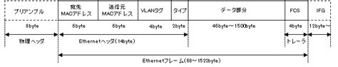 ネットワークseが知るべき100の技術