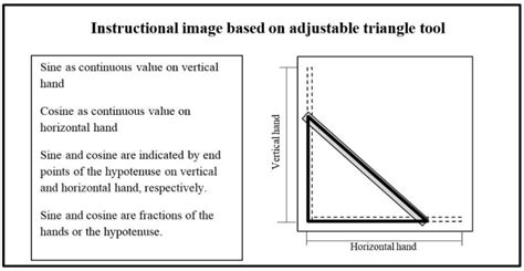 Instructional Image Based On Adjustable Triangle Tool Download Scientific Diagram