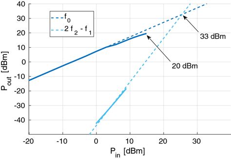 Characterization Of The Hpas Compression And Third Order Intercept Point Download Scientific