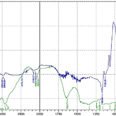 Fourier Transform Infrared Spectroscopy Ftir Spectrum Of Arrowroot Download Scientific