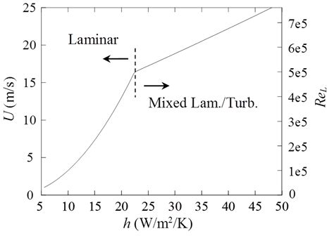 Forced Convection From Flat Plate