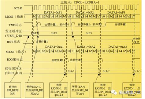 玩转STM 之SPI通信 阿里云开发者社区