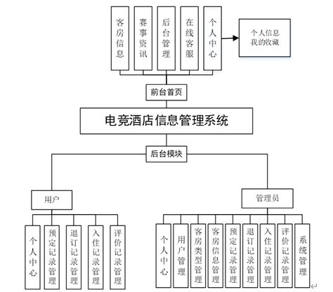 计算机毕业设计java电竞酒店信息管理系统 基于java的电竞酒店管理系统开发与实现 Java技术驱动的电竞酒店信息管理平台设计 Csdn博客