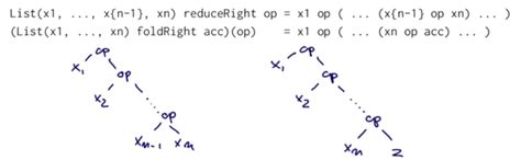 Scala Mooc I Lec5 Lists Mxs Blog