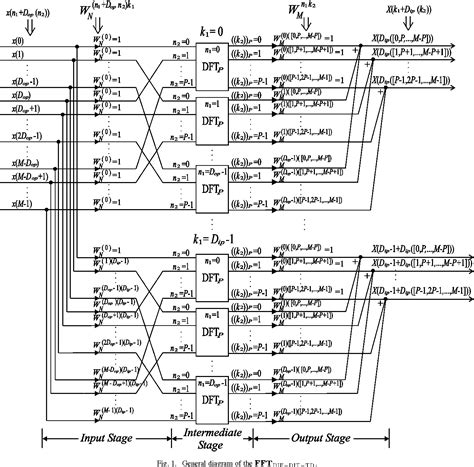 Figure 1 From Input Andor Output Pruning Of Composite Length Ffts Using A Dif Dit Transform