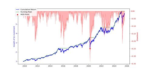 Mean Variance And Minimum Variance Portfolio Models In Python By Boris Gerát Medium