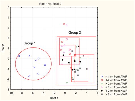 Discriminant Analysis Plot Of Sample Plots From Northern Hwange