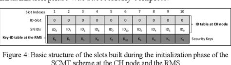 Figure 4 From Energy Efficient Privacy Homomorphic Encryption Scheme