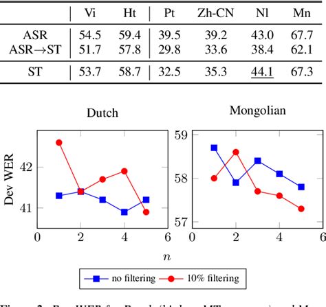 Figure 2 From Improving Cross Lingual Transfer Learning For End To End Speech Recognition With