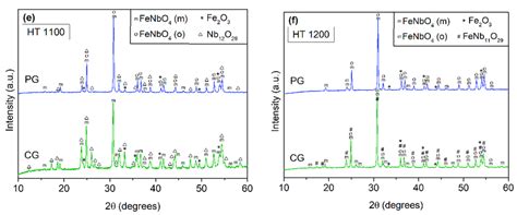 X Ray Diffraction Patterns Of The Prepared Samples A Ht 400 B Ht