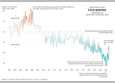 Baseline Chart Chart Types Flowingdata