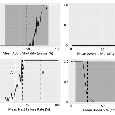 Results From Perturbation Sensitivity Analysis For The Hawaiian Coot Download Scientific