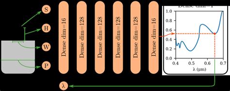The Diagram Represents The Architecture Of The Surrogate Model Ann The Download Scientific