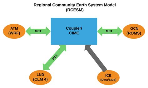 Introduction — Rcesm Quickstart Guide And Development Doc