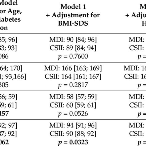 Results On Lipid Values From Adjusted Linear Regression Models