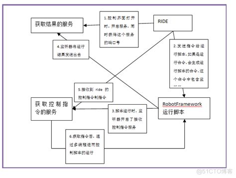 Robotframework运行原理解析51cto博客robotframework