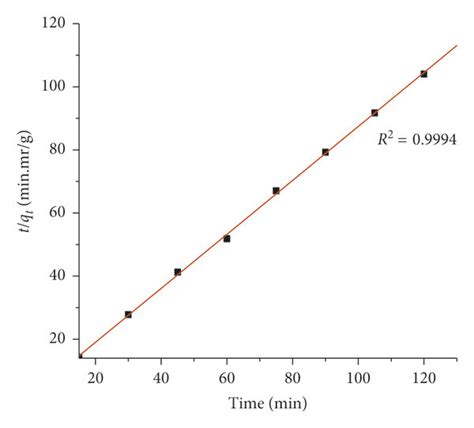 A Freundlich Isotherm B Langmuir Isotherm C Pseudo First Order Download Scientific
