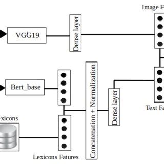 Multimodal Model For Sentiment Analysis Download Scientific Diagram