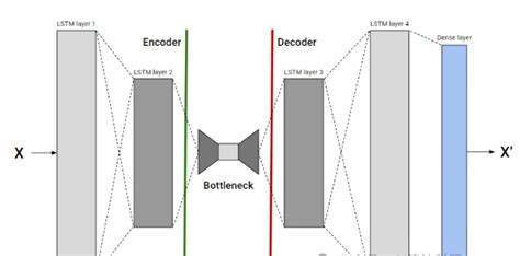 Lstm时间序列异常检测，发文香饽饽！f Se Lstm A Time Series Anomaly Detection Method Csdn博客