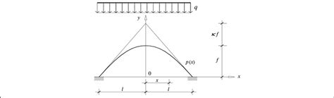 Polynomial Shaped Arch Download Scientific Diagram