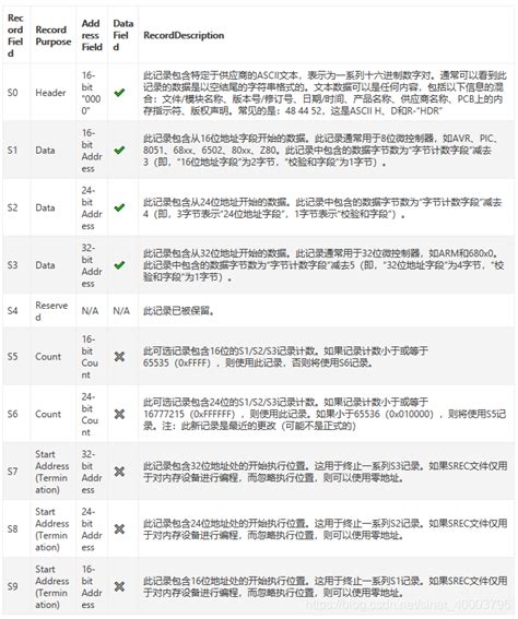 Srec文件格式详解：记录结构与解析 Csdn博客