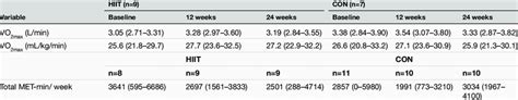Maximal Oxygen Uptake And Self Reported Physical Activity Download