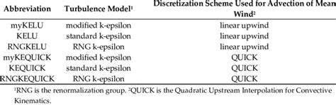 Computational Fluid Dynamic Cfd Settings Investigated Download Scientific Diagram