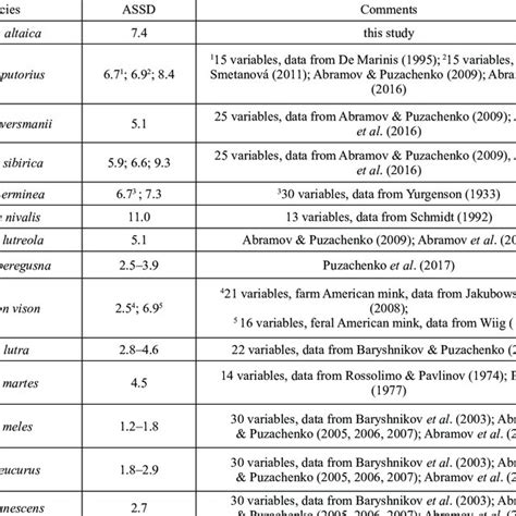Average Sexual Size Dimorphism ASSD Of Mustelid Skulls Download Scientific Diagram