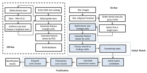 A Star Identification Algorithm Based On Global Multi Triangle Voting