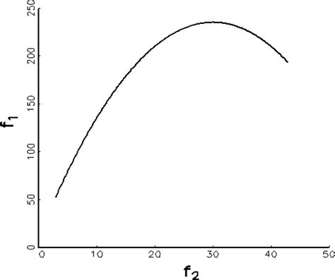 Quadratic Relationship Graph