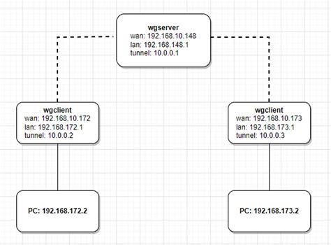 Building A Site 2 Site Network Manually Using Two Gl Inet Routers Sdk 4 X Vpn Dns Leaks