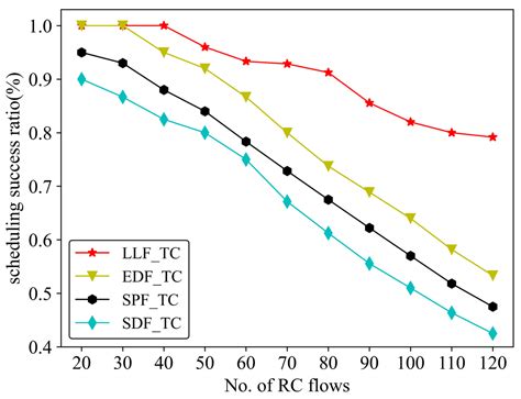 Electronics Free Full Text A Hybrid Traffic Scheduling Strategy For Time Sensitive Networking