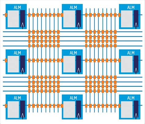 The Next Level Fpga Architectures Design Guide