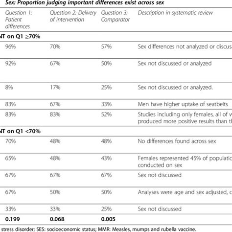 Sexgender Health Equity Plausibility Ratings For Each Question Download Table Sexgender Health Equity Plausibility Ratings For Each Question Download Table